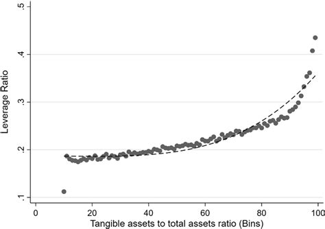 Correlation Between Tangibility And Access To Finance Notes The Download Scientific Diagram