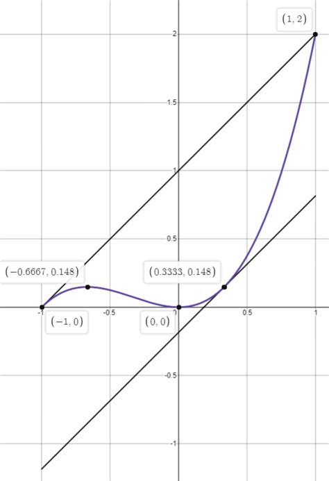Check The Hypotheses Of Rolles Theorem And The Mean Value T Quizlet