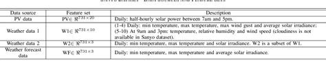 Table Ii From Temporal Convolutional Neural Networks For Solar Power