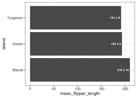 How To Add Error Values To Barplot Labels In R With Ggplot2 Data Viz