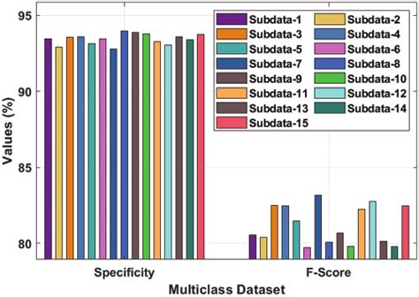 spec y and f score analysis of bdle cde technique on multiclass dataset