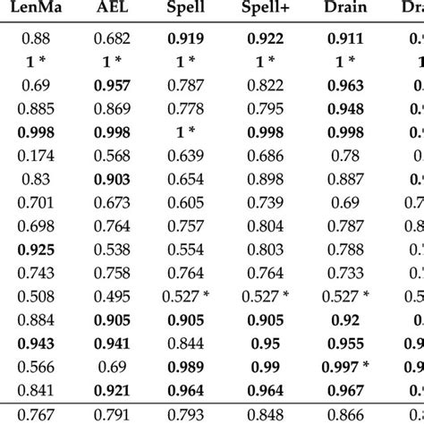 Accuracy Distribution Of Log Parsers Across Different Types Of Logs