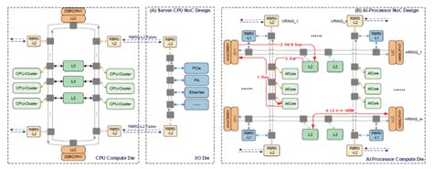 Chiplet：大算力的翅膀 知乎