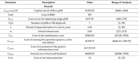 Table 1 From Low Latency 5g Distributed Wireless Network Architecture