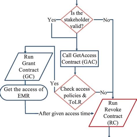 access control flowchart download scientific diagram