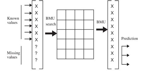 prediction of missing components of the input vector using som source