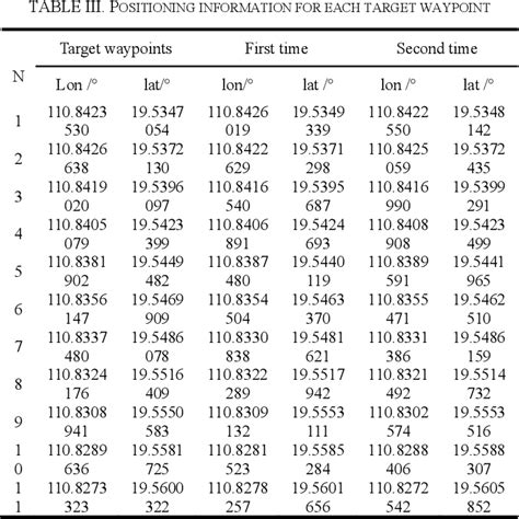 table iii from research on control algorithm of unmanned surface
