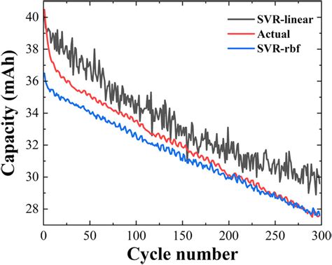 Comparison Of Capacity For Svr Models Linear And Rbf Kernels With
