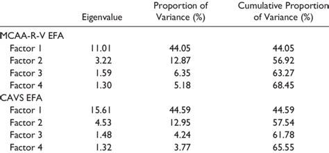 Eigenvalues And Proportion Of Variance Explained For Retained Factors