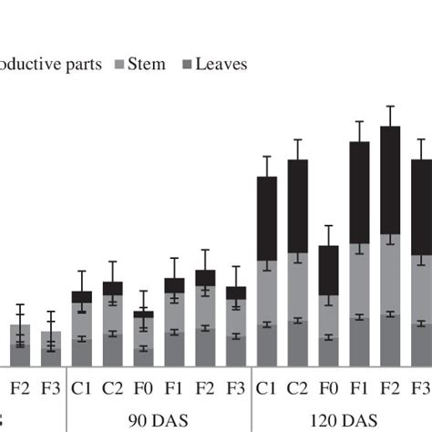 Effects Of Cropping System And Fertility Level On Dry Matter Download Scientific Diagram