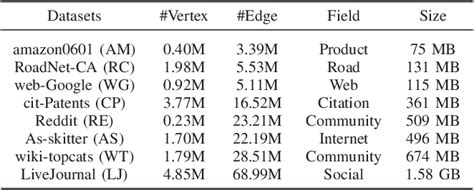 Table I From Enhancing Graph Random Walk Acceleration Via Efficient