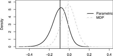 Figure 2 From A Bayesian Semiparametric Joint Hierarchical Model For Longitudinal And Survival