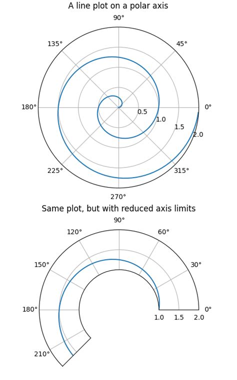 Plot Polar Matplotlib Axis Tick Location Label Python Labels Pyplot