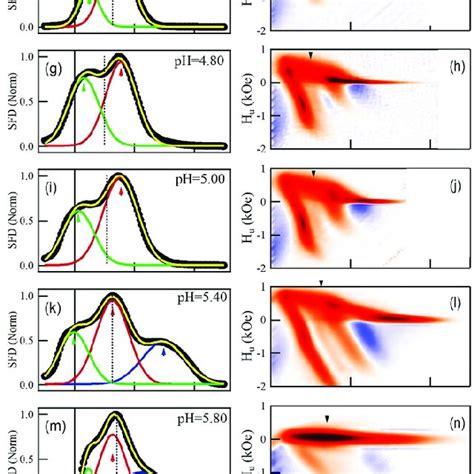 Left Experimental Sfd Curves • And Effective Gaussian Fit Yellow