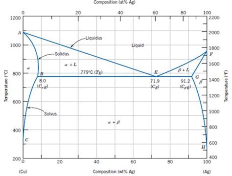 Solved Eutectic System Consider The Binary Phase Diag Vrogue Co