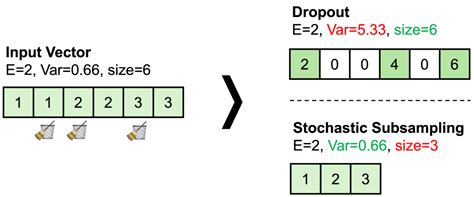 논문 리뷰 Stochastic Subsampling With Average Pooling