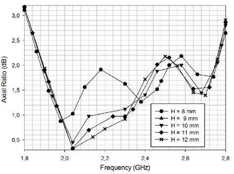 Axial Ratio Bandwidth For A Reference Of 3db Versus The H Separation Download Scientific
