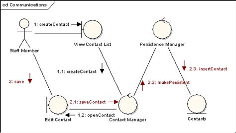 Uml Communication Diagram