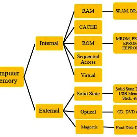 Computer Memory Classification Download Scientific Diagram