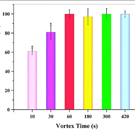 Effect Of A Centrifugation Time And B Speed On Extraction