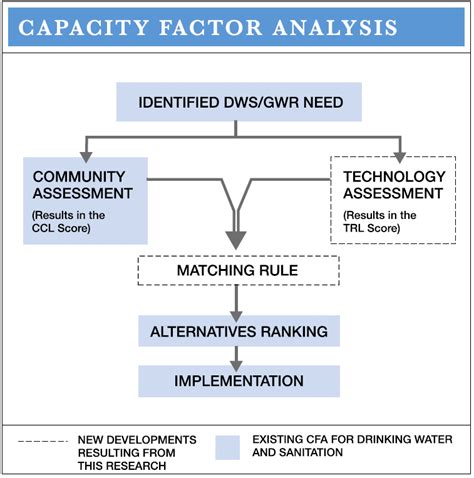 Capacity Factor Analysis Model Framework Henriques And Louis 2010