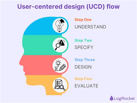15 Ux Design Frameworks Which To Use And When Logrocket Blog