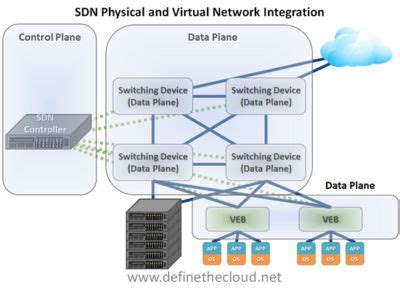 Definition And Comparison Of Software Defined Networking And Network Virtualization Networking
