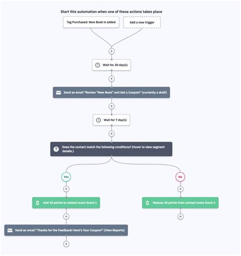 Boost Your Woocommerce Sales With Activecampaign And Automator