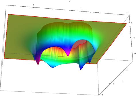 plotting improve plot3d resolution near max mins mathematica stack