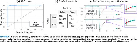 Figure 6 From Deep Learning Based Anomaly Detection To Classify Inaccurate Data And Damaged