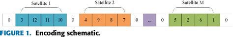 Figure 1 From A Hybrid Discrete Artificial Bee Colony Algorithm For Imaging Satellite Mission
