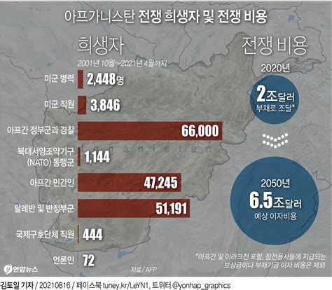 [그래픽] 아프가니스탄 전쟁 희생자 및 전쟁 비용 연합뉴스