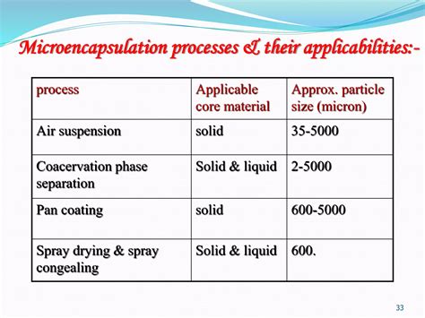 Microsphere And Microcapsules Pptx