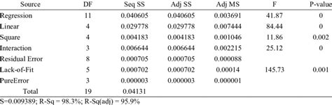 Analysis Of Variance For The Accuracy Performance Index Y Download