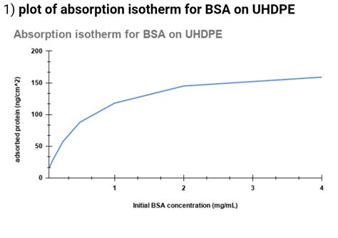 Solved 1 Plot Of Absorption Isotherm For Bsa On Uhdpe