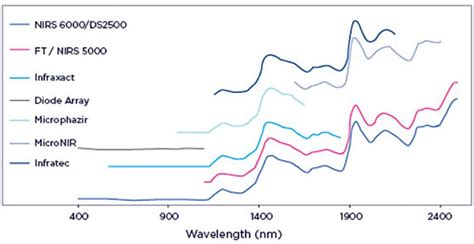 A Guide To Nir Spectral Range Diverse Nir Machines A Guide To Nir Spectral Range Diverse Nir Machines