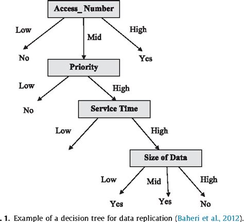 Figure 1 From A Survey Of Dynamic Replication And Replica Selection