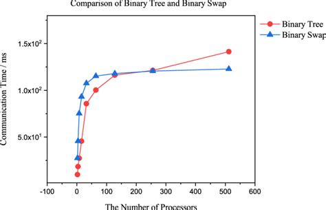 Comparison Of Binary Tree And Binary Swap The Cost Of Communication In
