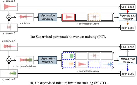 figure 1 from unsupervised sound separation using mixture invariant