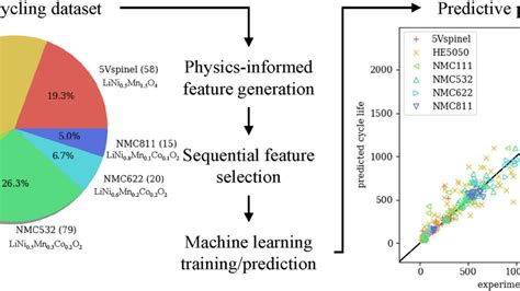 Predicting Battery Lifetimes With Machine Learning