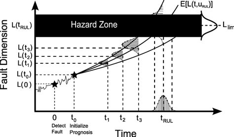 Prognosis Prediction Of Fault Dimension Highlighting The Control Input Download Scientific