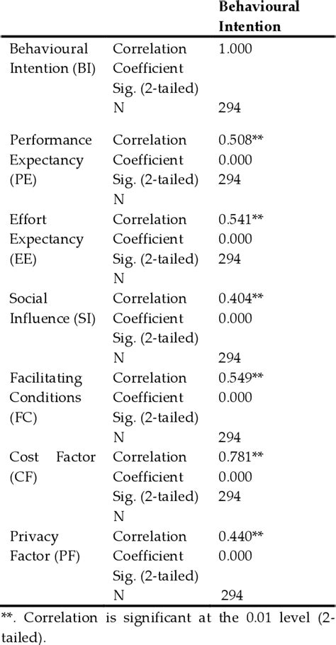 Table 3 From Unified Theory Of Acceptance And Use Of Technology In Evaluating Voters Intention