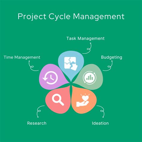Program Cycle Management