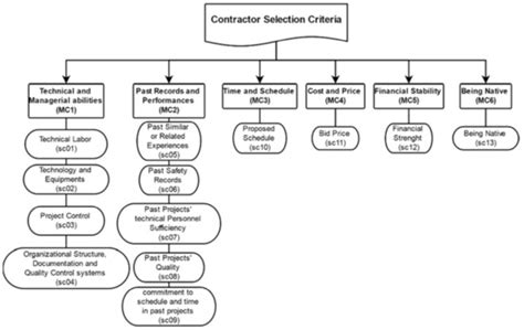 An Integrated Decision Support Model Based On Bwm And Fuzzy Vikor Techniques For Contractor