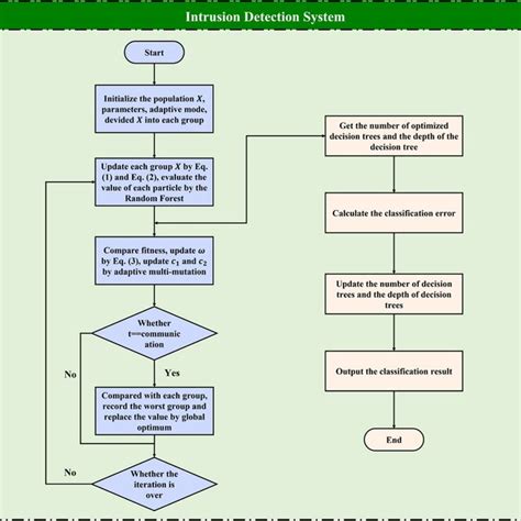 Confusion Matrix For Classification On Nsl Kdd Dataset Download