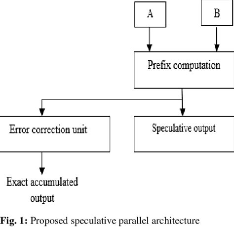 Figure 1 From Da Based Systematic Approach Using Speculative Addition For High Speed Dsp