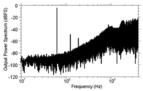 Output Power Spectrum Of The Adc Obtained By A 131072 Pt Fft Performed
