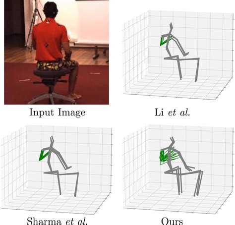 Our Model Generates Diverse 3d Pose Hypotheses That Are Consistent With