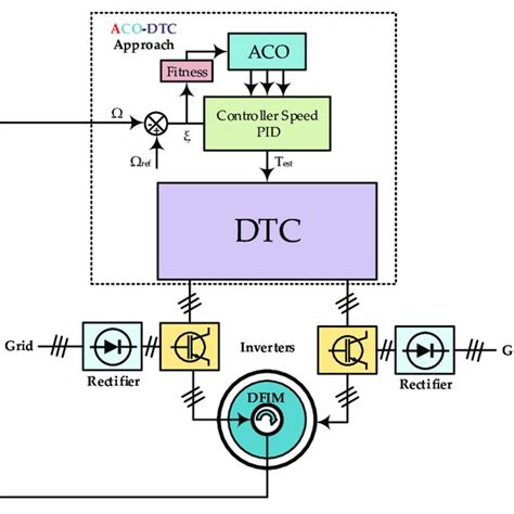 ACO DTC Control Summary Structure The Objectives That Will Be Download Scientific Diagram