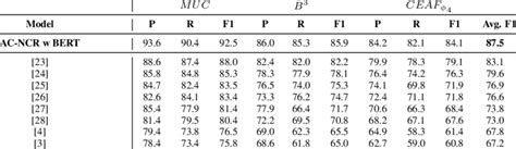 experimental results on conll 2012 english test set download
